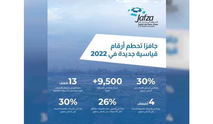 Jafza Records 30% Growth In New Customer Registrations In 2022 ...
